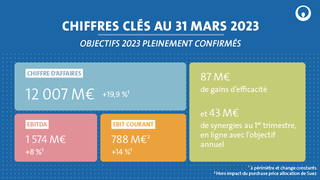 CHIFFRES CLÉS AU 31 MARS 2023 | Veolia