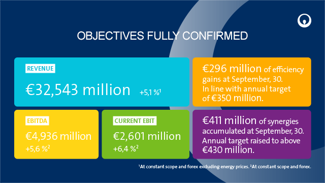 Veolia presents its key figures at 30 Septembre 2024